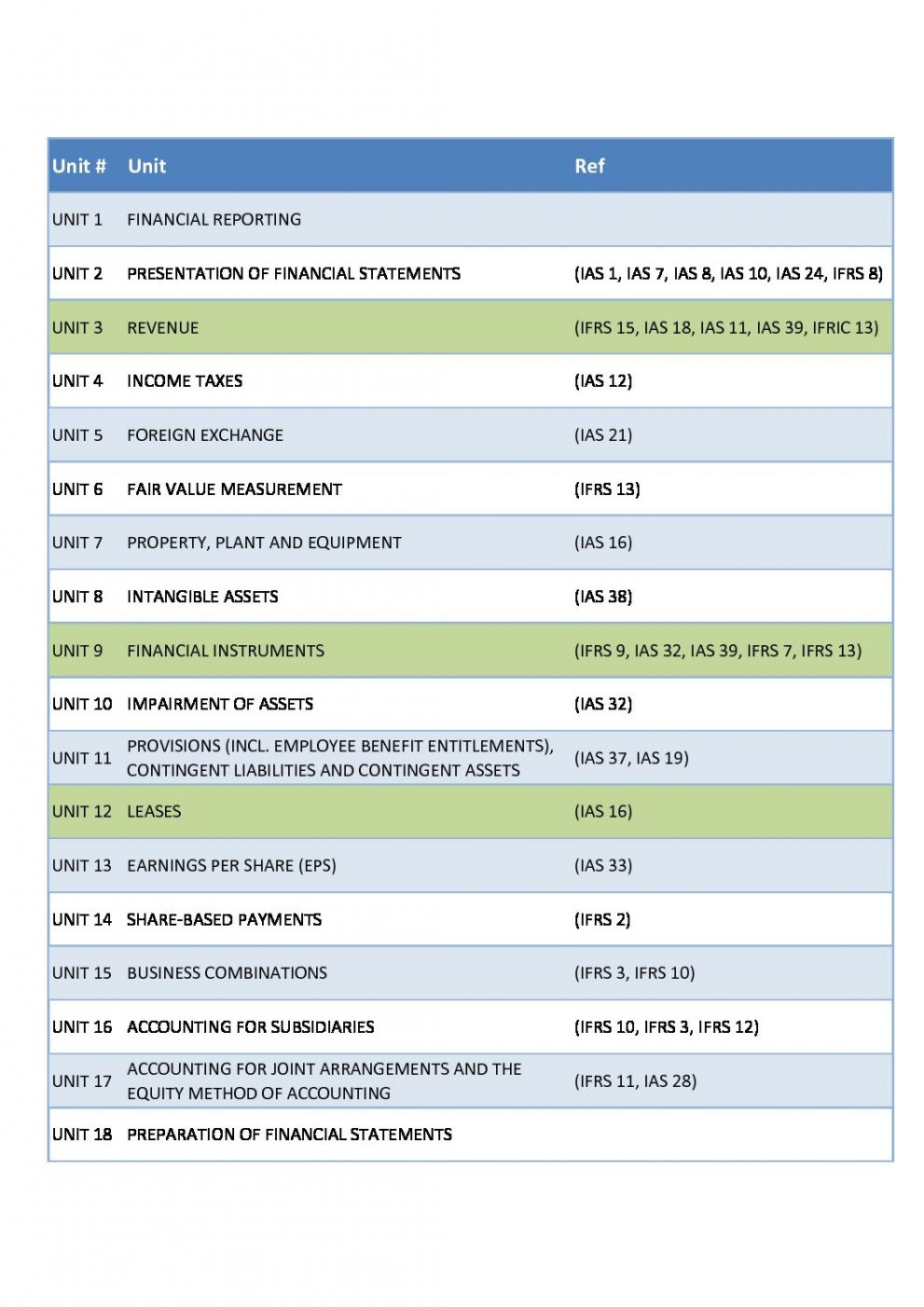 Financial Accounting and Reporting (FIN317) Notes and Critical File ...