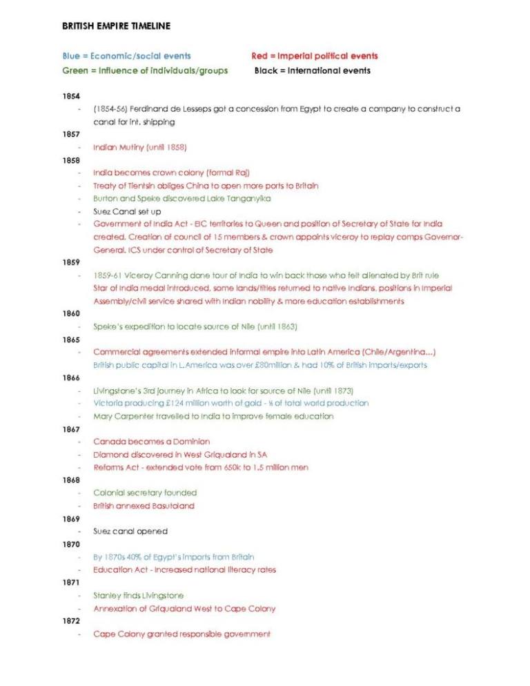The British Empire, c1857–1967 (1J) timeline – AQA A-Level | StudyLast