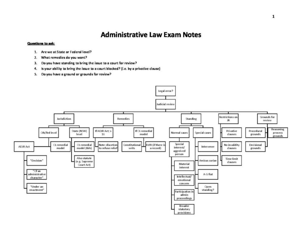 Administrative Law (LAWS2010/LAWS5010) exam notes | StudyLast