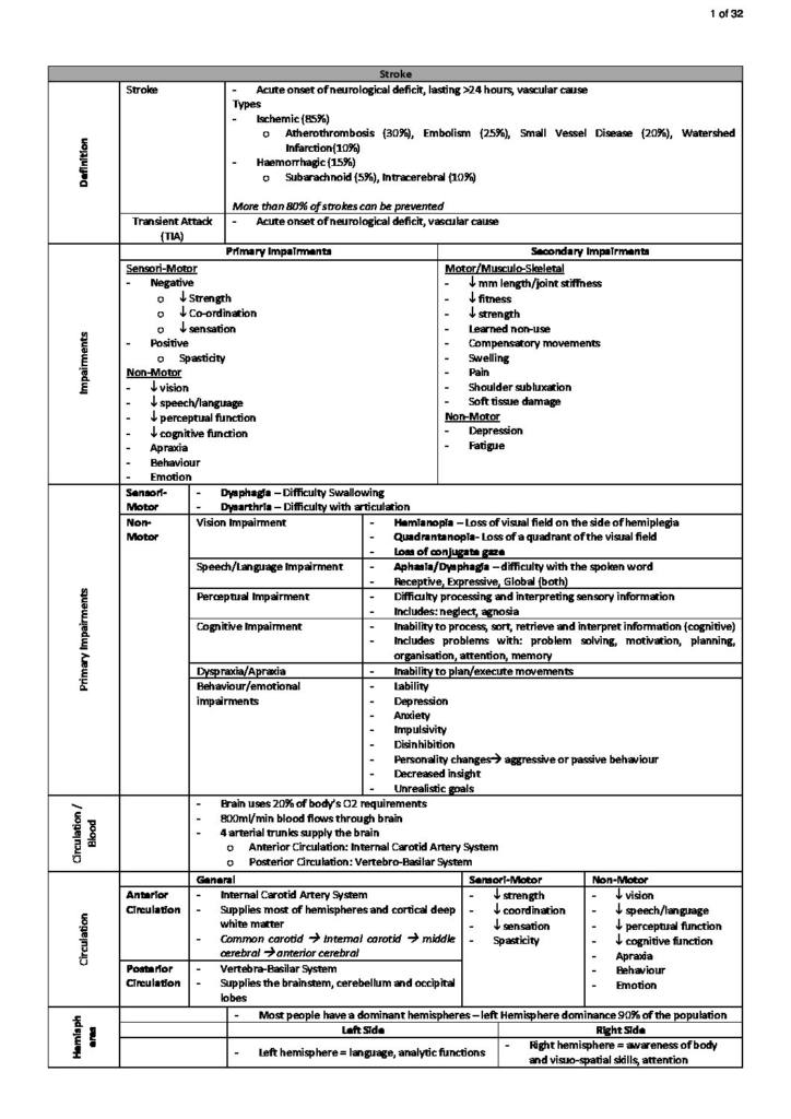Neurological Physiotherapy Practice 1 (PHTY302) full outline notes ...