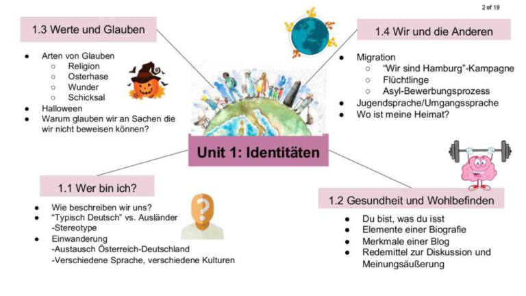 IB German B: Units mind map and Exam prep | StudyLast