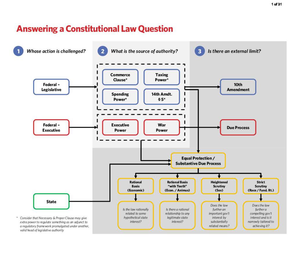 Notes for Constitutional Law (LAW-LW.11702) at New York University (NYU ...