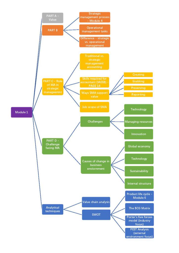 Notes for Strategic Management Accounting (CPA-SMA) at CPA Australia ...