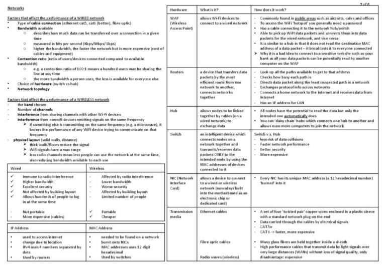 GCSE Computer Science (J277) paper 1 summary notes | StudyLast
