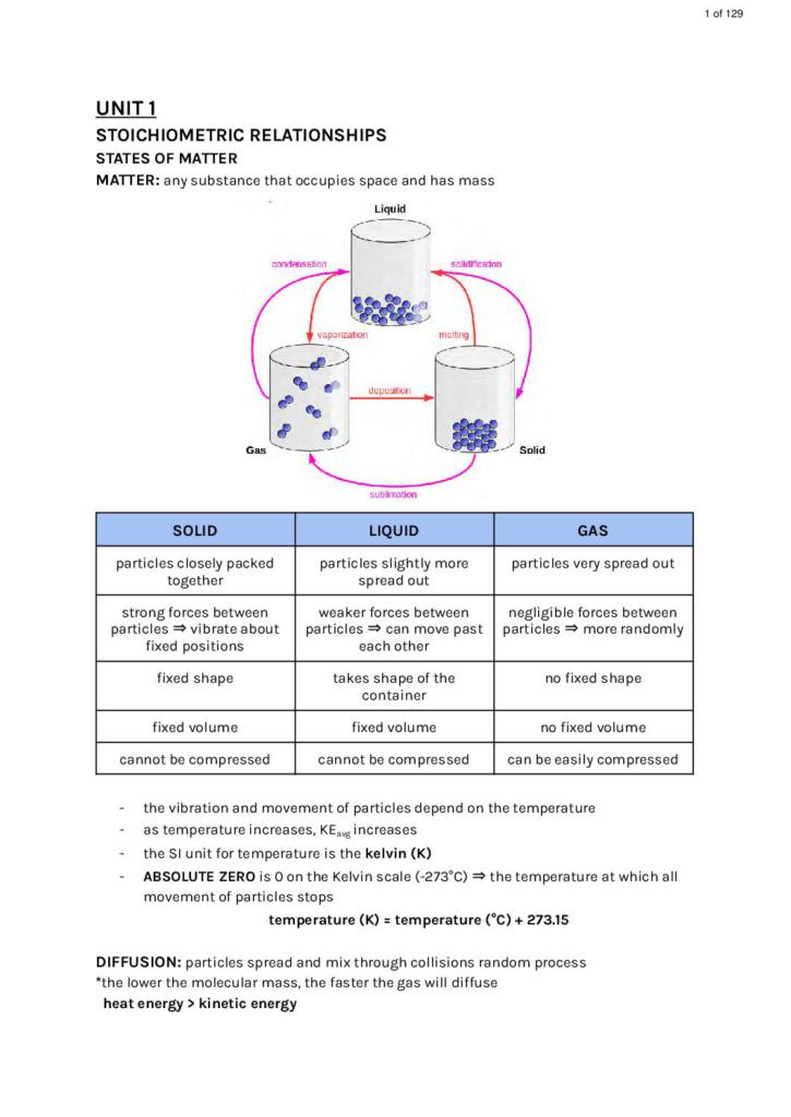 Notes for Chemistry Higher Level (IB CHL) at International ...