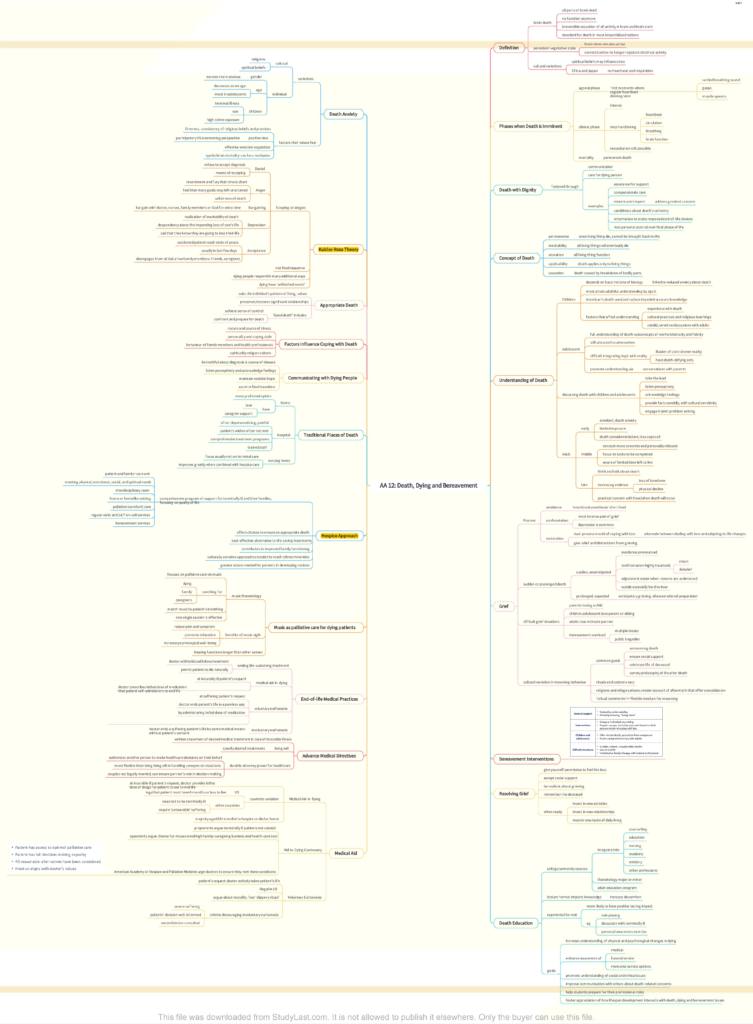 Adolescence and Adulthood (PSY2233) mindmaps | StudyLast