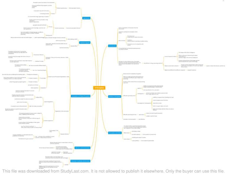 Cognitive Psychology (PSY2236) mindmaps | StudyLast