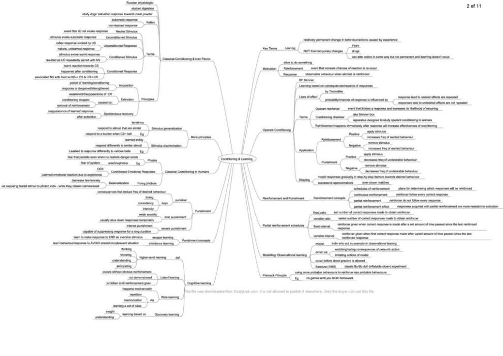 Introductory Psychology (PSY2111) mindmaps | StudyLast