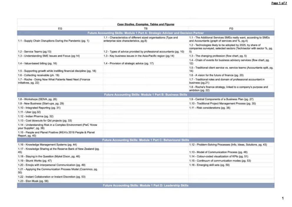 CBI (CPA Australia® 5th edition) Semester 2 2023 case studies index ...