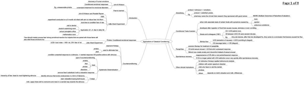 Learning (PSY2235) compiled mind maps | StudyLast