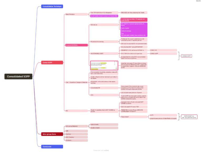 ACCA Financial Reporting (FR) mind maps | StudyLast