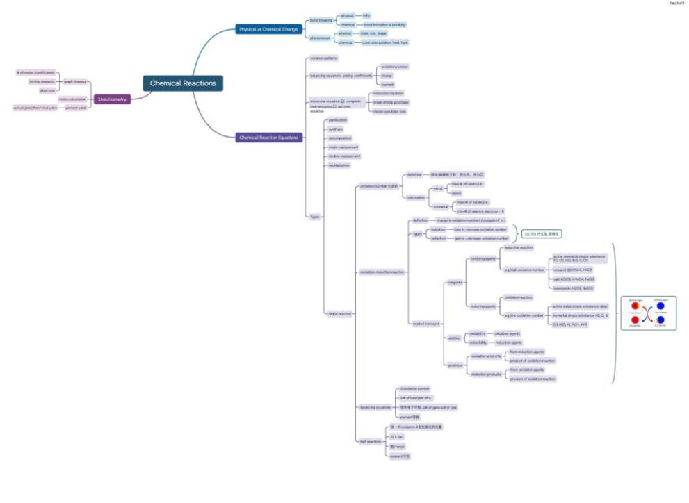 AP Chemistry Mindmaps | StudyLast